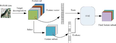 Figure 1 From Reconstruction Error Based Decomposition Feature Selection For Polsar Image