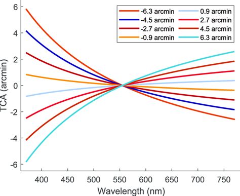 Figure A Model Demonstrating A Range Of Plausible TCA Found In The Download Scientific