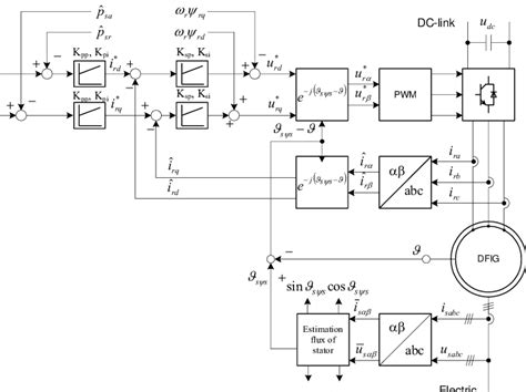 Active And Reactive Power Vector Control System Of Dfig Download