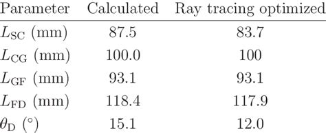 Imaging Spectrometer Designed Parameters Download Table