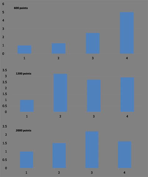 Results Illustrating Compression Error Under Constant Compression