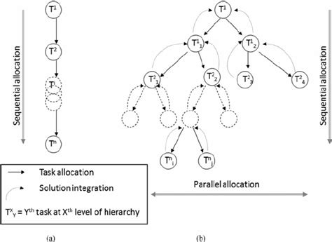Model Task Complexity For A Simple Tasks And B Complex Task Download Scientific Diagram