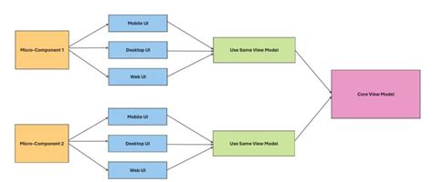 sufian ahmed mohammed on linkedin microservices microcomponents mvvm architecture