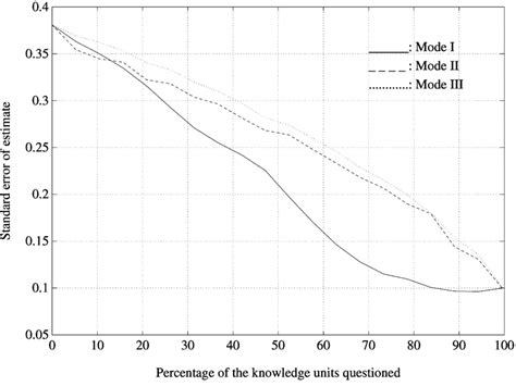 Individual Node Assessment Performance In Three Different Modes Of