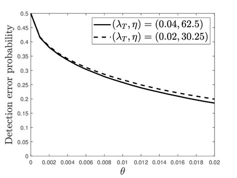 Detection Error Probabilities As A Function Of θ Download Scientific