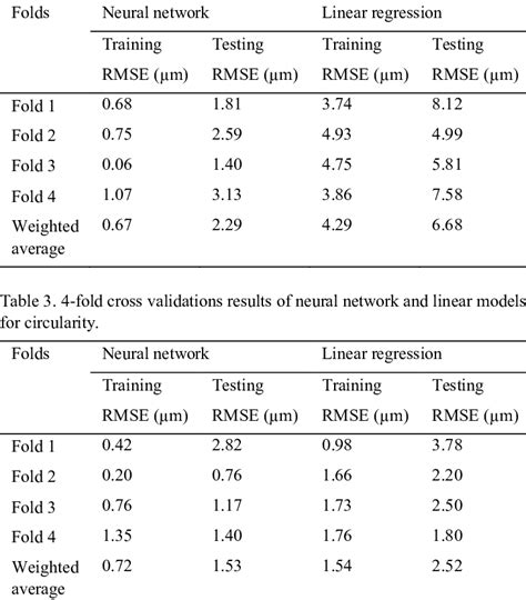 Fold Cross Validations Results Of Neural Network And Linear Models For