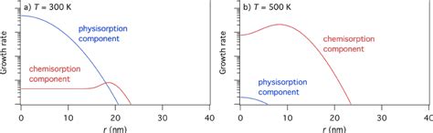 Febid Growth Rates Simulated Using Equation 75 And Equation 76 A Download Scientific Diagram