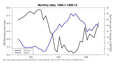The Dual Y Axis Chart Just Say No Tim Duy S Fed Watch