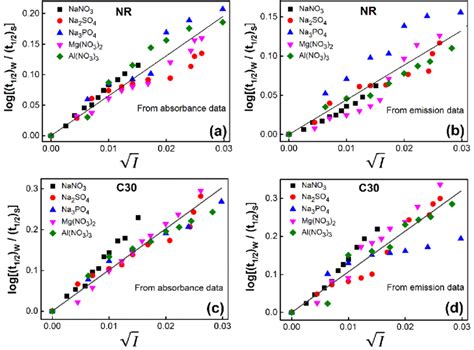 Plot Of Logkk 0 Vs Ffiffi I P Of Nr In Water With Variation Of Download Scientific Diagram