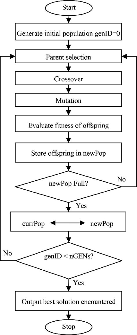 Flowchart Of Genetic Optimization Cycle Download Scientific Diagram
