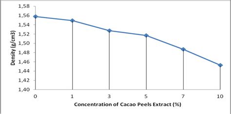 Graph Analysis Of Density Download Scientific Diagram