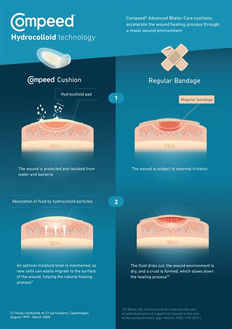 Hydrocolloid Bandage Compeed® Mode Of Action Compeed®