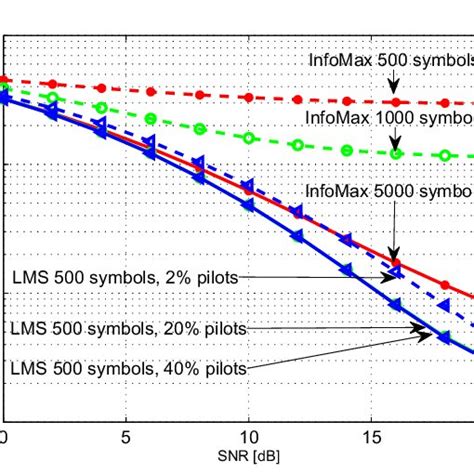 Ser Versus Snr For Lms And Infomax Algorithms As A Function Of Frame