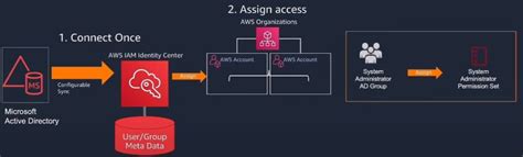 How To Set Up An Aws Managed Active Directory On Aws Saikiran
