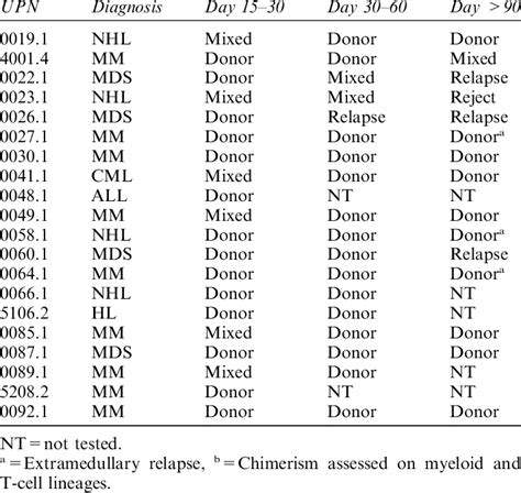 Engraftment Monitoring B Download Table