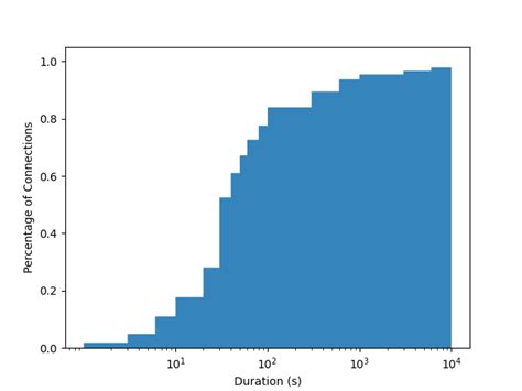 Cumulative Distribution Function Cdf Of Endlessh Connections Duration