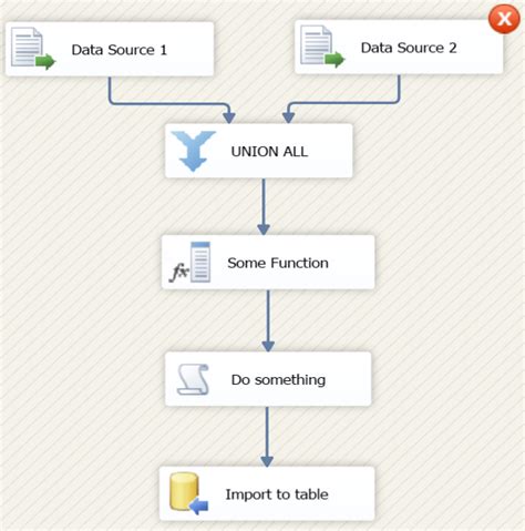 Ssis Skip A Data Flow Component On Error Stack Overflow