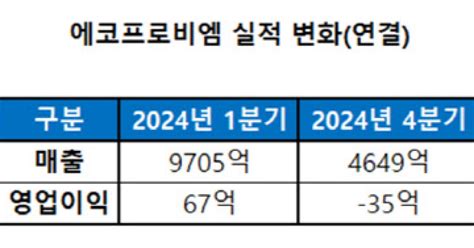 에코프로비엠 1분기 영업익 23억2분기 만에 흑자전환
