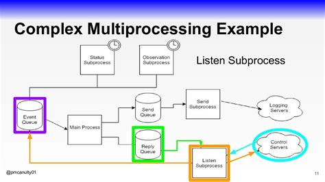 Pamela McA Nulty Things I Wish They Told Me About The Multiprocessing Module In Python