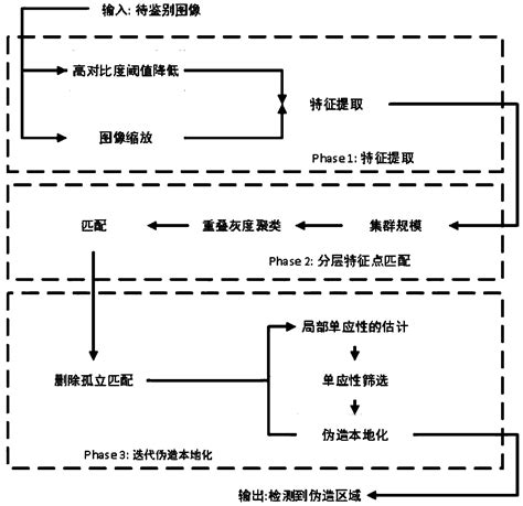 image copying mobile forgery detection method based on hierarchical