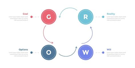 슬라이드 프레젠테이션을 위해 4 점 단계 디자인과 함께 화살표 방향으로 사각형 원 위치를 가진 Grow 코칭 모델 인포그래픽 템플릿 다이어그램 프리미엄 벡터