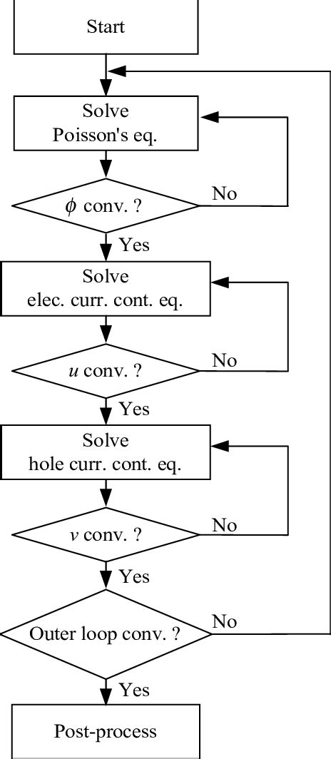 A Flowchart For Gummels Decoupling Algorithm In Semiconductor Device