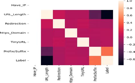 Figure 2 From A Deep Learning Based Innovative Technique For Phishing Detection In Modern