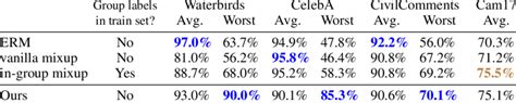 Comparison With Erm And Mixup Based Methods Results Of Baseline Models Download Scientific