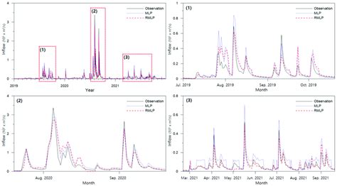 Model Inflow Prediction Results Download Scientific Diagram