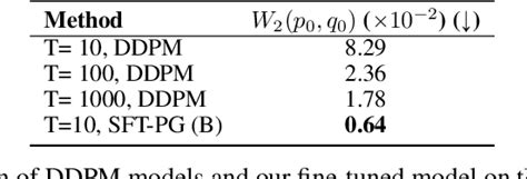 Optimizing Ddpm Sampling With Shortcut Fine Tuning Paper And Code