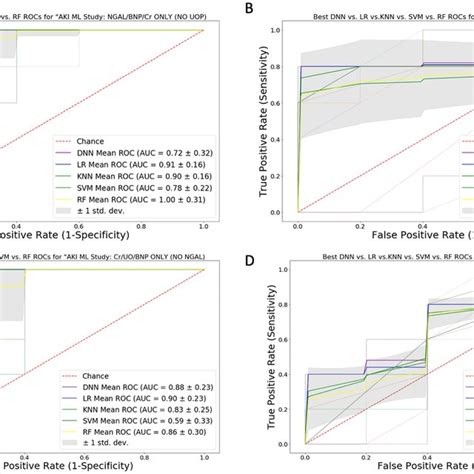 Roc Curve Analysis For Optimized Dnn Lr Svm K Nn And Rf Models With