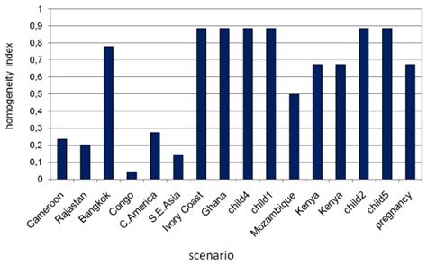 Homogeneity Index In Answers Proposed By Experts To The 16 Scenarios