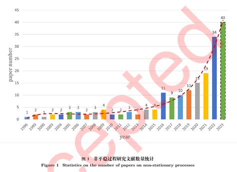 Figure 1 From An Overview And Prospect Of Abnormal Monitoring Methods For Non Stationary