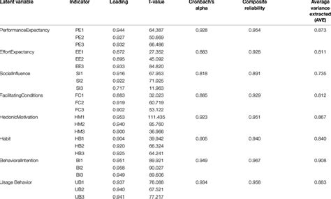 Loading Factor Validity And Reliability Download Scientific Diagram