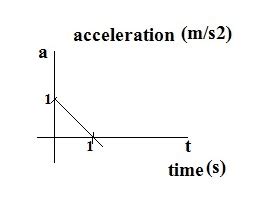A Particle Starting From Rest Moves In A Straight Line With Accelerat AskIITians