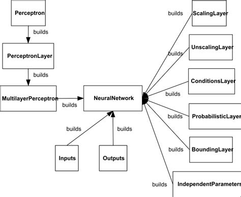 the neural network class