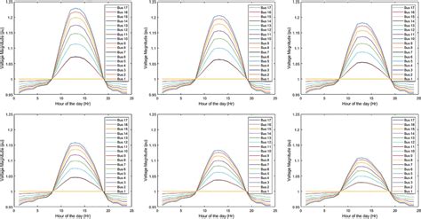All Bus Voltage For 50100 Pv Penetration Levels For The Mumbai Case Download Scientific