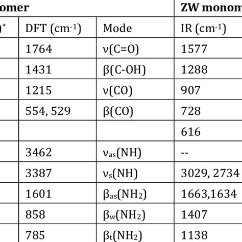 Vibrational Frequencies Of Functional Groups In Ne And Zw Monomers Of