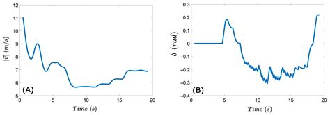 Energies Free Full Text Local Path Planning For Autonomous Vehicles