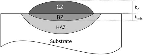 Clad Dimensional Characteristics And Featured Zones Cladding Zone