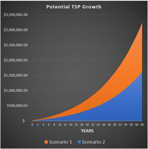Tsp Fund Quotes