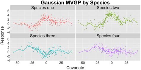 Simulation Of Correlated Gaussian Processes For The Log Scale Random Download Scientific