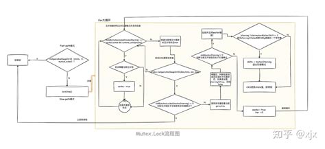 Go同步原语之sync mutex 互斥锁 知乎