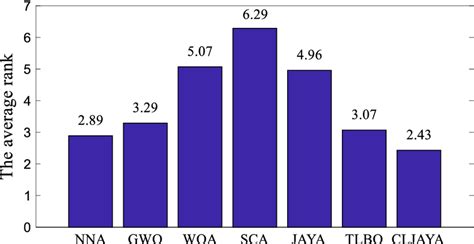 The Average Rank Of The Applied Algorithm On Cec 2013 Test Suite