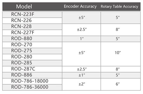Leveraging Angle Encoders For Higher Accuracy On Cnc Rotary Tables