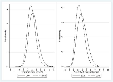 Population Distributions Of Serum Total Left And Non HDL Cholesterol Download Scientific