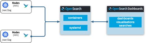Deployment Layouts Ofd Logging Helm Chart