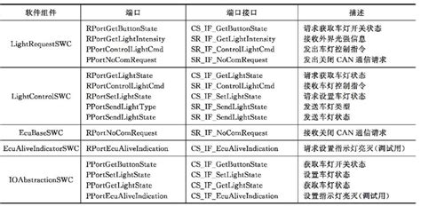 AUTOSAR笔记AUTOSAR系统解决方案示例二 明明 博客园 AUTOSAR笔记AUTOSAR系统解决方案示例二 明明 博客园