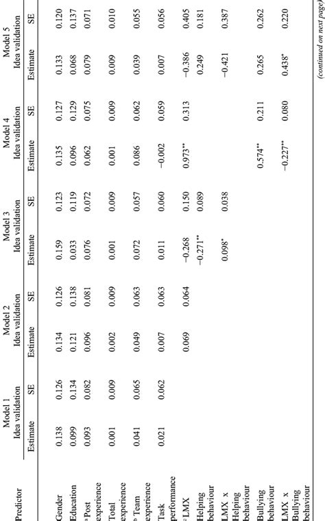 Summary Of Random Coefficient Model Results Download Scientific Diagram