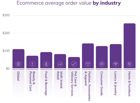 Unlocking Ecommerce Insights Average Order Value By Industry